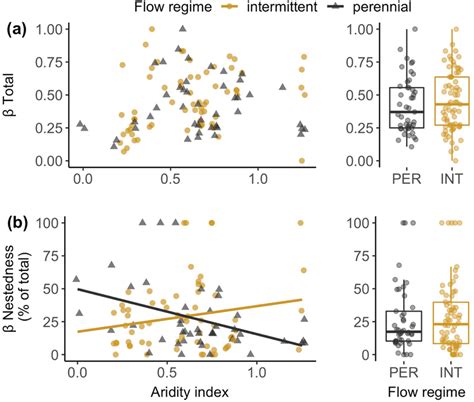 a total temporal β‐diversity and b the relative contributions of