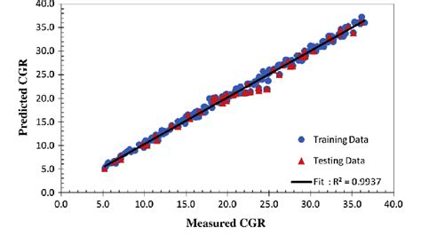 Performance Plot Of Least Square Support Vector Machine Lssvm Download Scientific Diagram