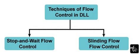 Flow Control In Data Link Layer