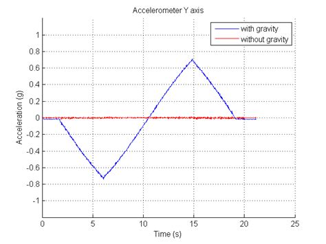 On The Left Accelerometer Y Axis Data With Gravity Blue And Download Scientific Diagram