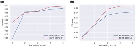 The Effect Of The Dependency‐based Attention On The Semeval‐2010 Task 8