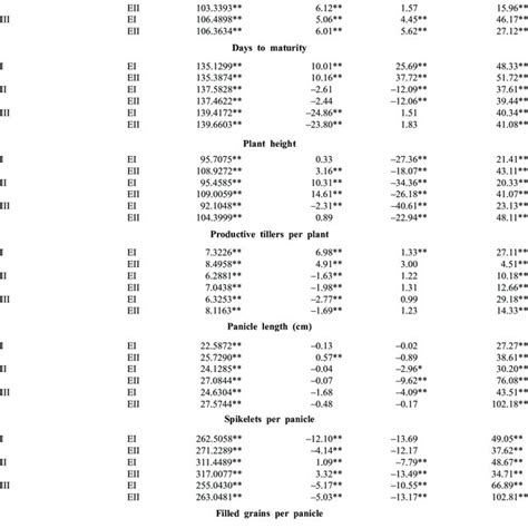 Estimates Of Genetic Components For Yield And Yield Contributing Traits