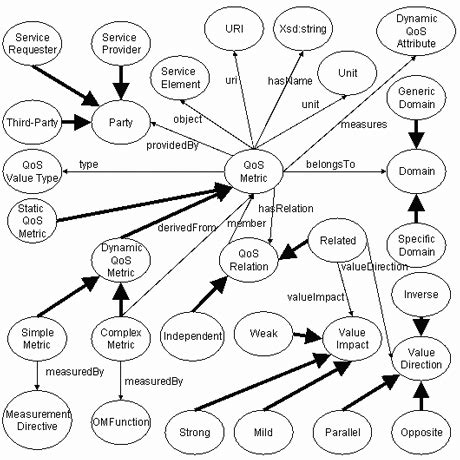 QoS Based Web Service Description And Discovery