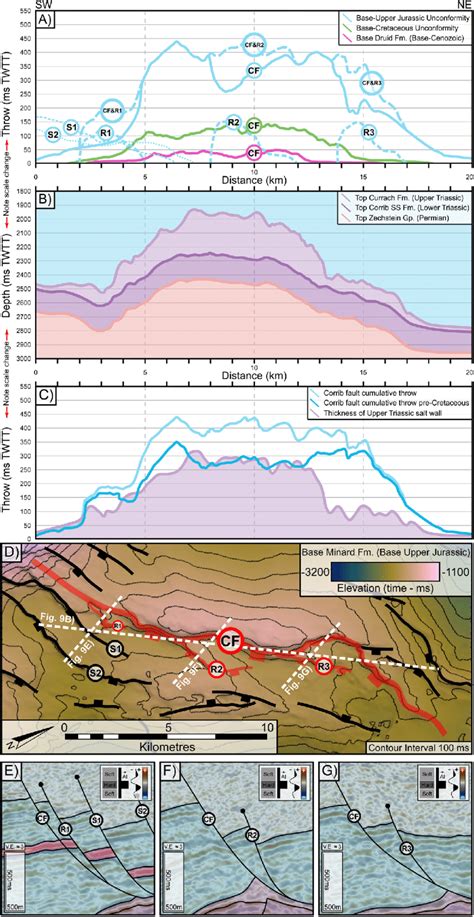 A Throw Distance T X Plot Displaying The Along Strike Throw Of The Download Scientific
