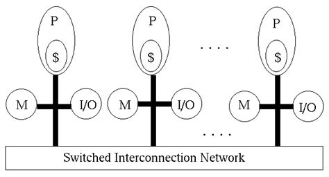 4 Distributed Memory Architecture Download Scientific Diagram