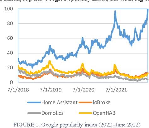 Figure 1 From Selecting An Open Source Home Automation System Using The