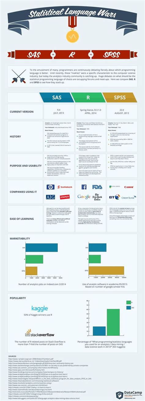 SAS Vs R Vs SPSS Infographics