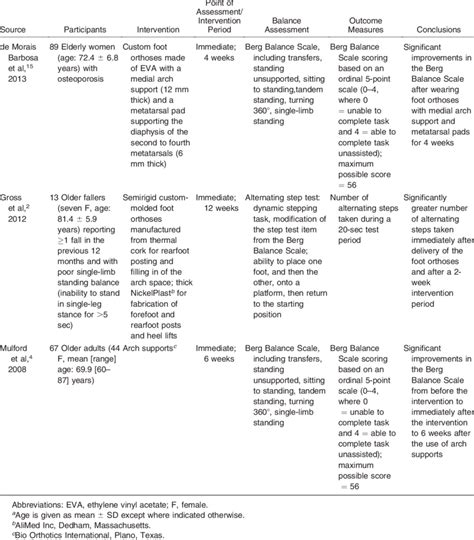 Dynamic Balance Performance Assessed During Perturbed Standing Or Download Table