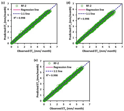 Estimation Of Reference Evapotranspiration In Semi Arid Region With Limited Climatic Inputs