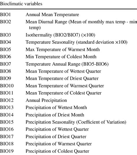 Bioclimatic Variables Used In The Variable Selection Strategy To Build Download Scientific