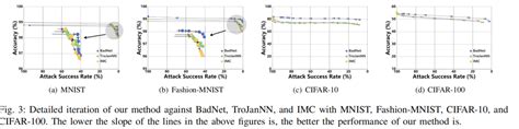 论文阅读笔记——backdoor defense with machine unlearning csdn博客