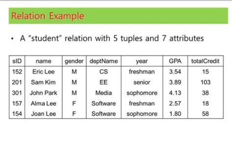 Db 2 관계형 Data모델