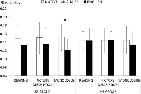 Utterance Level Mean F0 Variability Coefficient Of Variation Between