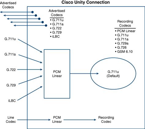 Audio Format In Cisco Unity Connection 8 X Cisco Community