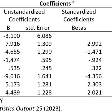 Moderated Regression Analysis Mra Results Download Scientific Diagram