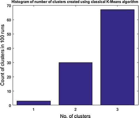 histogram representation of number of clusters 3 creation in each