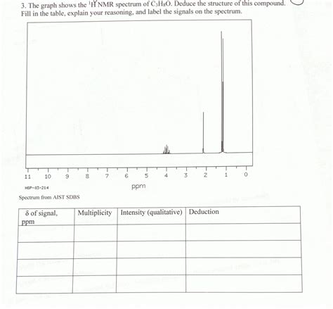 [solved] The Graph Shows The 1 H Nmr Spectrum Of C 3 H
