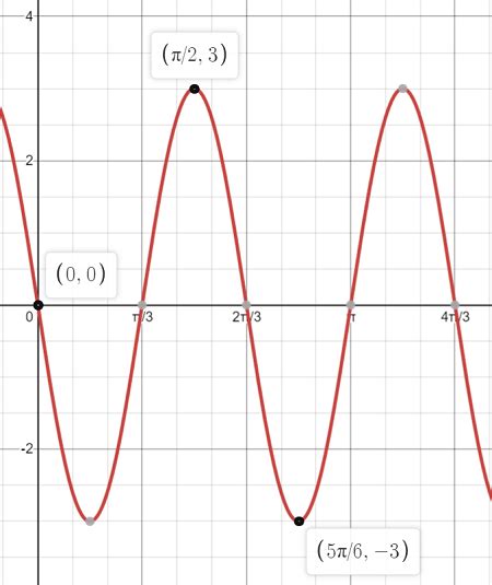 what are the 5 key points to graphing y 3sin 3x pi