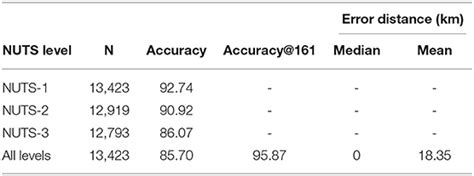 Frontiers Efficient And Reliable Geocoding Of German Twitter Data To Enable Spatial Data