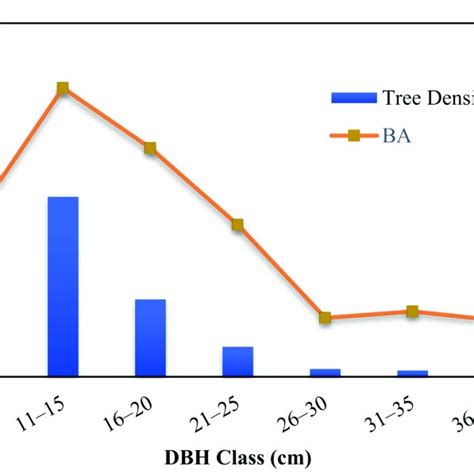 Diameter Class Distribution Of Tree Density And Basal Area In The Download Scientific Diagram