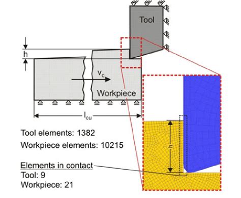 Fem Simulation Of The Material Removal Process In Milling Download Scientific Diagram