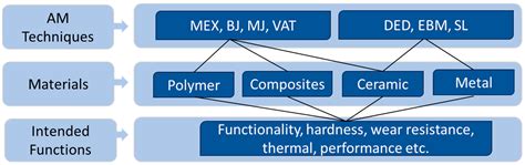 Advancements And Challenges In Additively Manufactured Functionally Graded Materials A