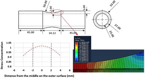 Figure 1 From Multiaxial Fatigue Behavior Of High Density Polyethylene Hdpe Including Notch