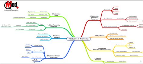 Mindmapping And Qmed Qmed Knowledge Foundation