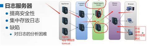 【elk】elk企业级日志分析系统日志留存 Es Csdn博客