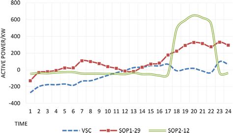 Optimal Active Outputs Of Sops And Vscs In Case 4 Download Scientific