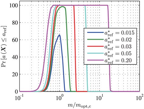 Reliability For Different Reference Amplitude Values A Ref Download Scientific Diagram