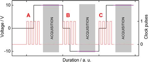 Schematic Of The Waveform Used To Perform The Synchronous Switching
