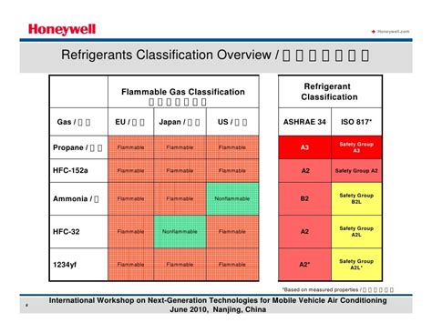 Hfo Refrigerants Are The Safety Classification At Tarah Gordon Blog
