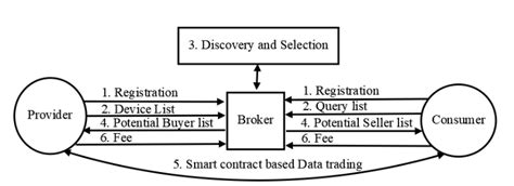 Iot Data Marketplace Adapted From Gkj19 Download Scientific Diagram