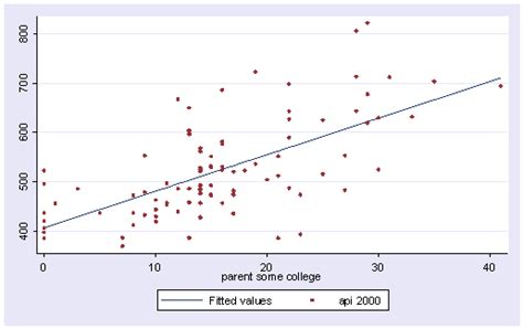 Regression With Stata Chapter 3 Regression With Categorical Predictors