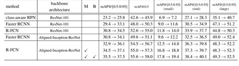 Table 4 From Deformable Convolutional Networks Semantic Scholar