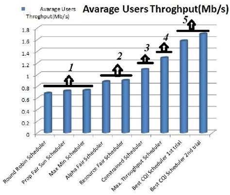 Throughput Vs Schedulers When System Bandwidth3mhz Download Scientific Diagram