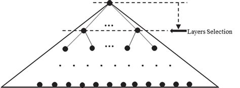hierarchy layer selection download scientific diagram