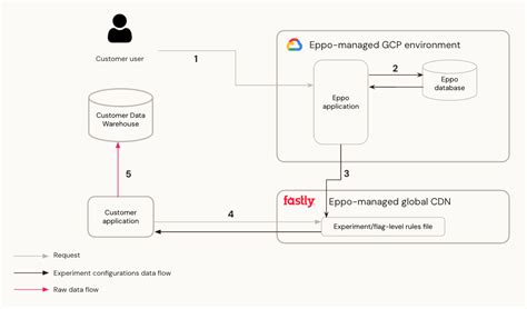 Architecture And Security The Eppo Docs