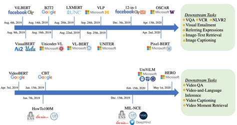 Cvpr 2020 Tutorials Self Supervised Learning For Vision And Language