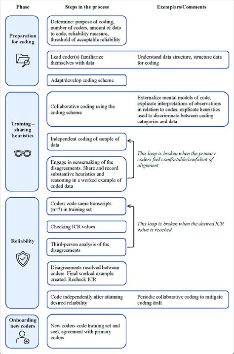 procedure for developing shared heuristics in team based coding