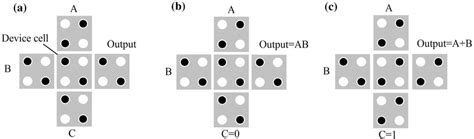 A Majority Gate B And Gate C Or Gate Download Scientific Diagram