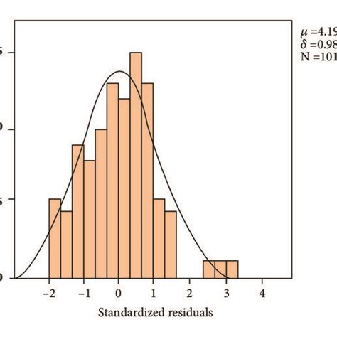 The Statistical Tests Of Standardized Residuals Download Scientific Diagram