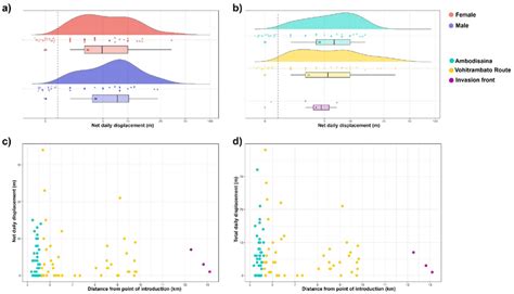 A Frequency Distribution Of Daily Movements Of 72 Asian Common Toads