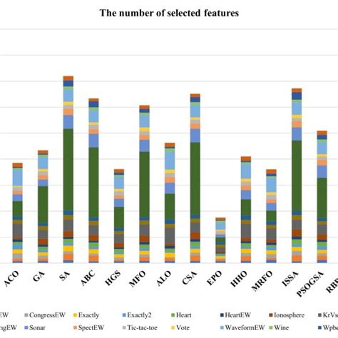 The Comparison Of Classification Accuracy Among Comparative Algorithms Download Scientific Diagram
