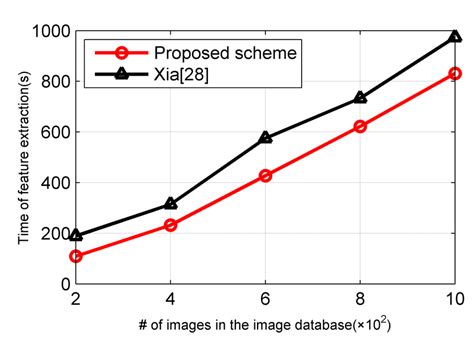 Time Consumption Of Feature Extraction And Clustering Download