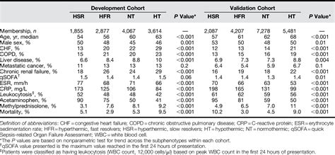 Table 4 From Identifying Novel Sepsis Subphenotypes Using Temperature Trajectories Semantic