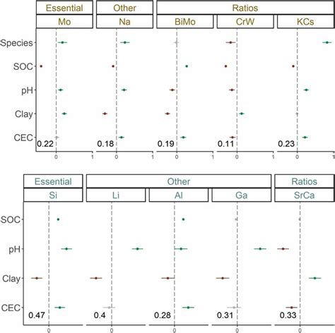 Multiple Regression Models Of The Five Most Important Elements In The Download Scientific