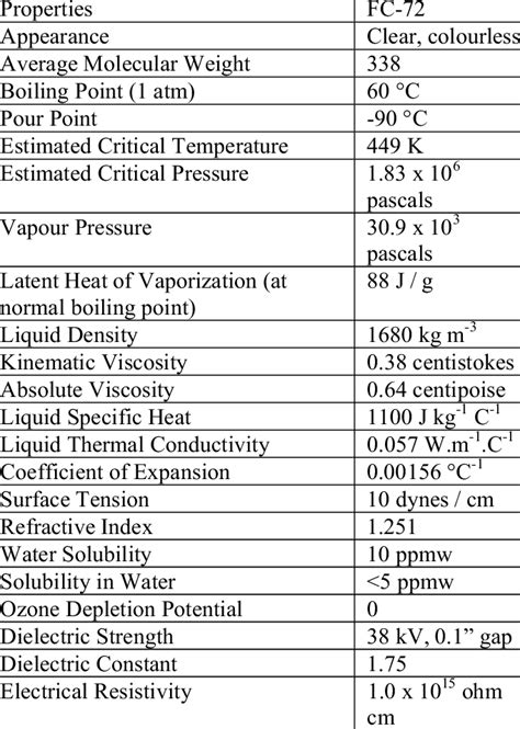 Properties Of Fluorinert Fc 72 Download Table