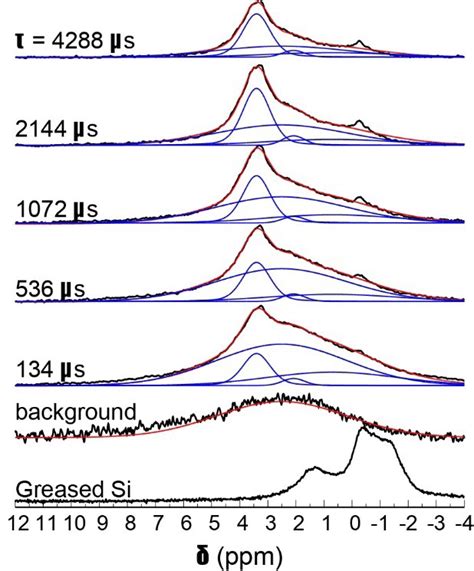 1 H Nmr Spin Echo Spectra Of The Siau Sample 600 Nm Thick As Download Scientific Diagram